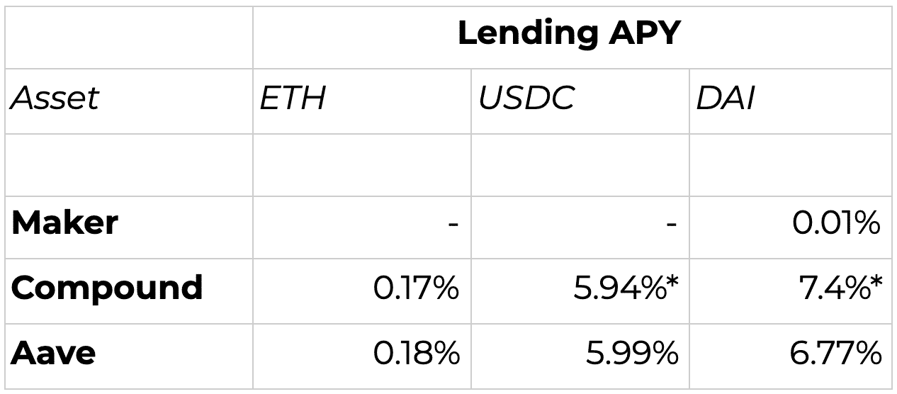 DeFi Lending: Aave vs. Maker vs. Compound - Albaron Ventures