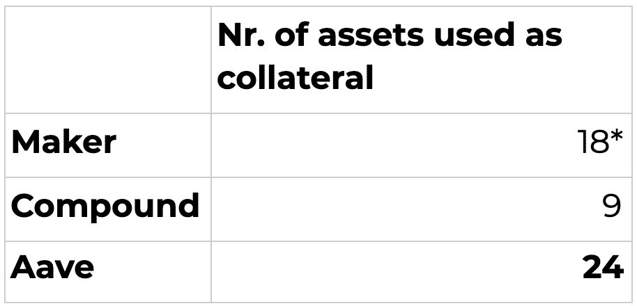 DeFi Lending: Aave vs. Maker vs. Compound - Albaron Ventures