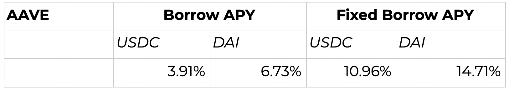 DeFi Lending: Aave vs. Maker vs. Compound - Albaron Ventures