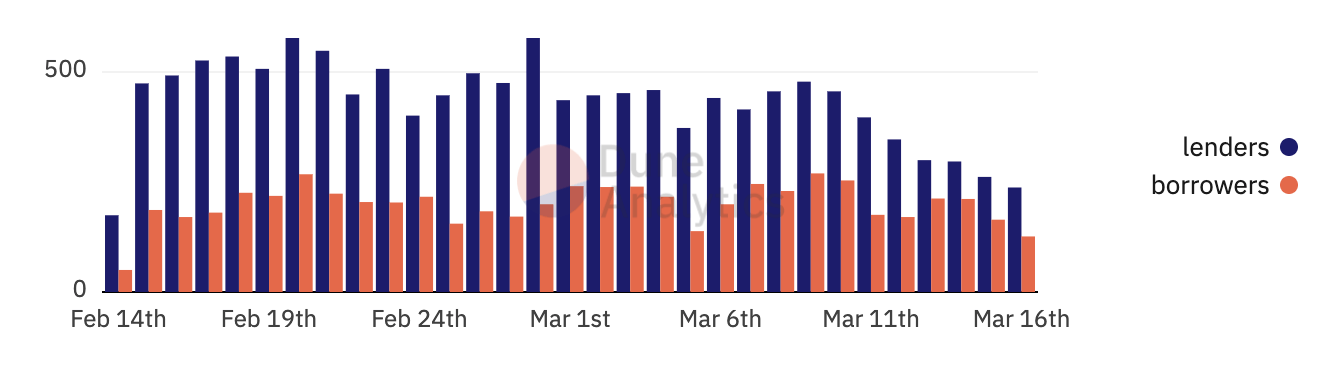 DeFi Lending: Aave vs. Maker vs. Compound | Albaron Ventures